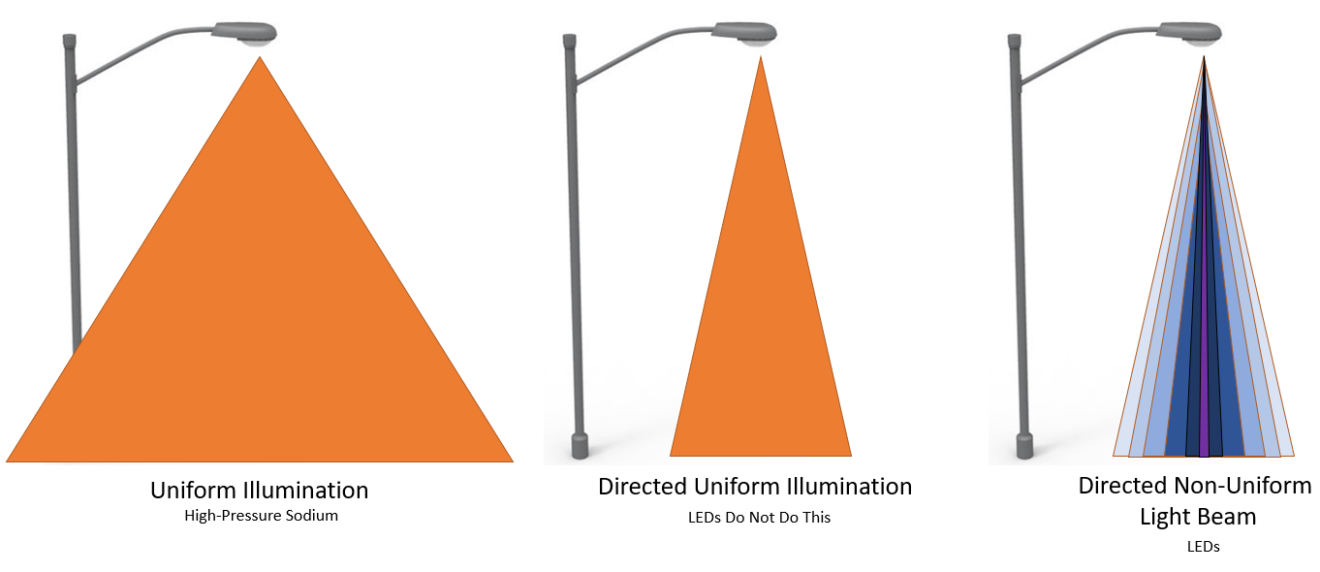 Why Don’t LEDs Save Energy? – Soft Lights Foundation